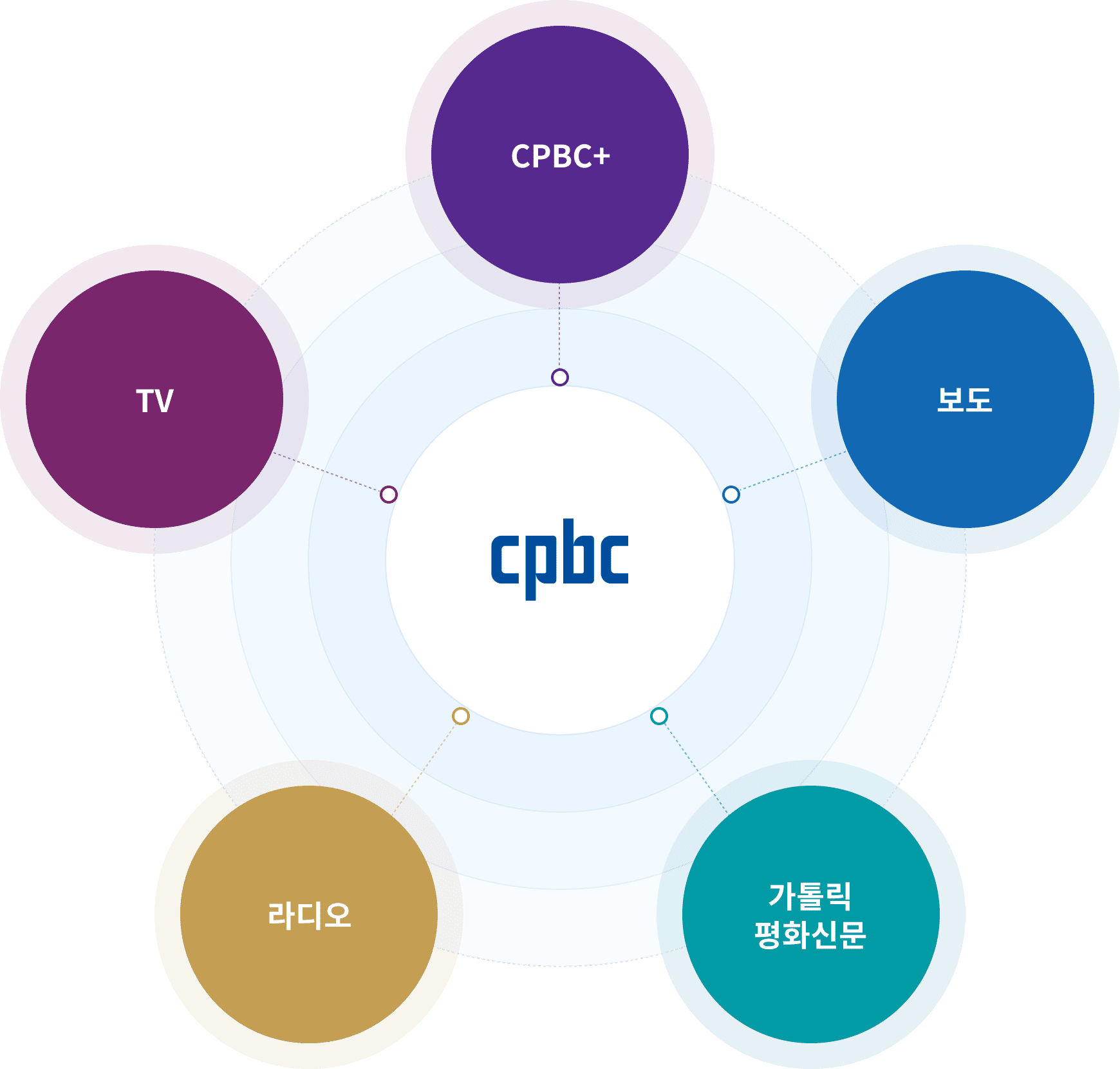 CPBC 회사소개